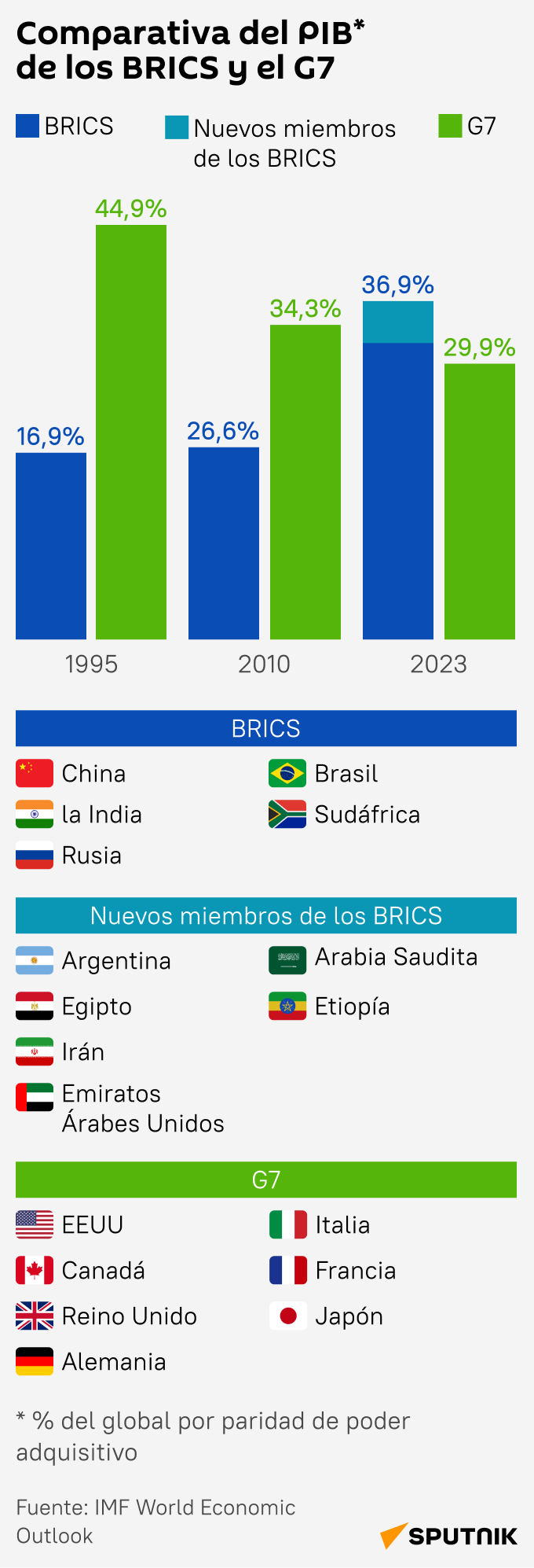 Comparativa del PIB del G7 y los BRICS con los nuevos miembros - 26.08. ...